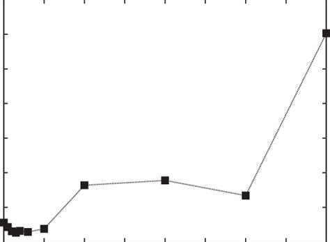 the number of iteration steps needed for the optimization process