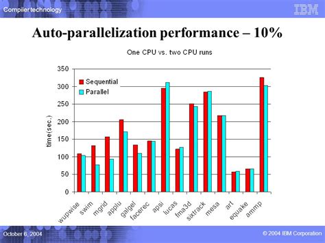 Software Group © 2004 Ibm Corporation Compiler Technology October 6 2004 Experiments With Auto
