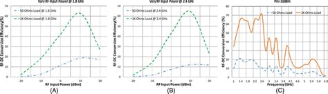 RFtoDC conversion efficiency η versus RF input power dBm of Download Scientific