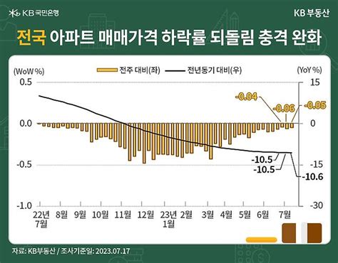 주택시장의 턴어라운드와 데드 캣 바운스 힘겨루기 승자는 Kb부동산