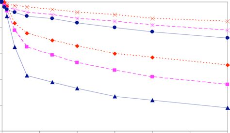 Normalised Toc Time Profiles At Different Initial Concentrations During
