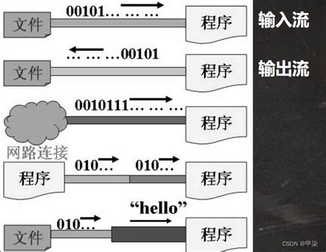 Java笔记035 Io流文件、常用的文件操作、io流原理及流的分类、io流体系图 常用的类javaio流中关于文件知识的讲解 Csdn博客