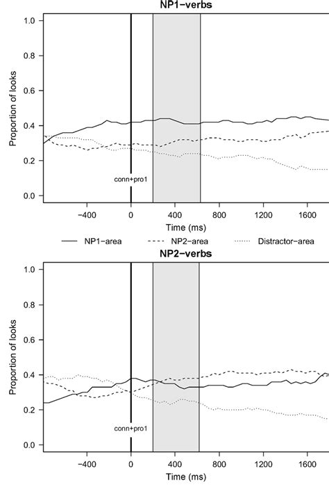 Figure 2 From The Time Course Of The Use Of Implicit Causality