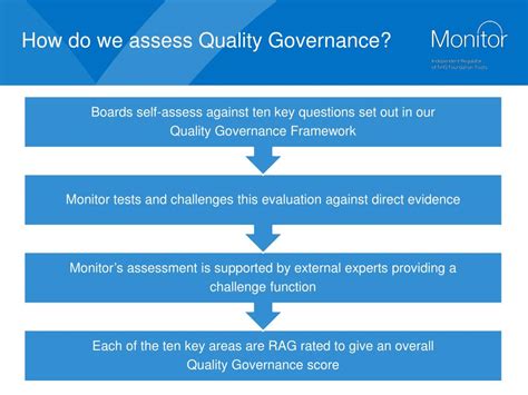Ppt Quality Governance And Internal Assurance Powerpoint Presentation Id 6307051