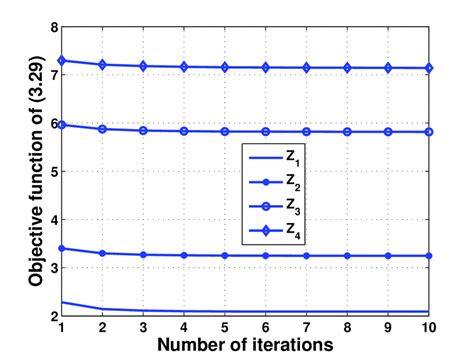 5 Convergence Characteristics Of Algorithm 3 Ii At Different Iterative