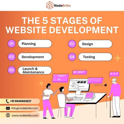 Website Development Process Planning Design Testing And Launch Node Briks Posted On The