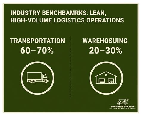 Optimizing Logistics Spend For E Commerce And Tech Ethan Lemoine