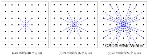 路径规划 图解a 、dijkstra、gbfs算法的异同 附c python matlab仿真 csdn博客