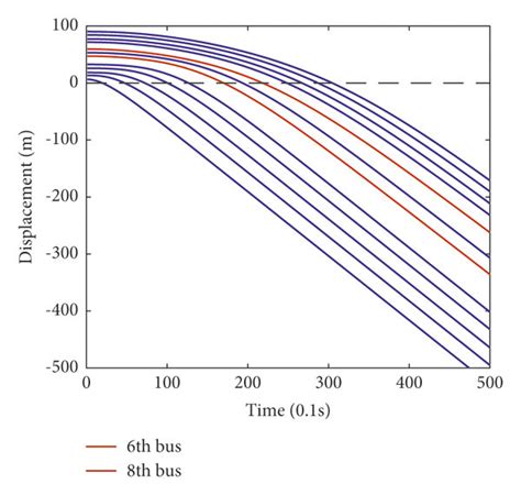 The Numerical Simulation Diagram In 1020 Heavy Vehicles Scenario A