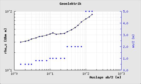 Logarithmic Sampling Of Data Learnprogramming