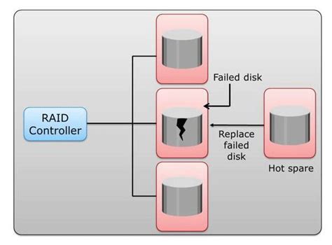 Raid 6 Vs Raid 10 Performance And Risk Comparison