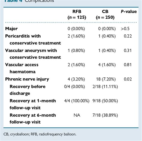 Table 4 From Outcomes Of Pulmonary Vein Isolation With Radiofrequency Balloon Vs Cryoballoon