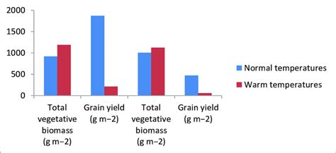Crop Yield Under The Increasing Temperature Stress Jerry And John