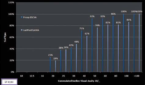 Preoperative Best Spectacle Corrected Visual Acuity Bscva Versus Download Scientific Diagram