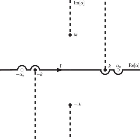 The Complex Plane With The Integration Contour Poles At α ±α E And Download Scientific
