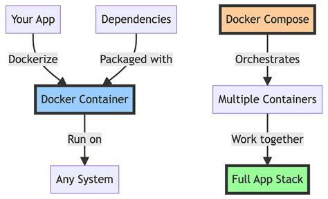 docker 101 from tugboat to container ship by abdullah mujahid
