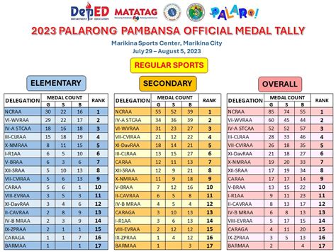 Overall Ranking | Palarong Pambansa