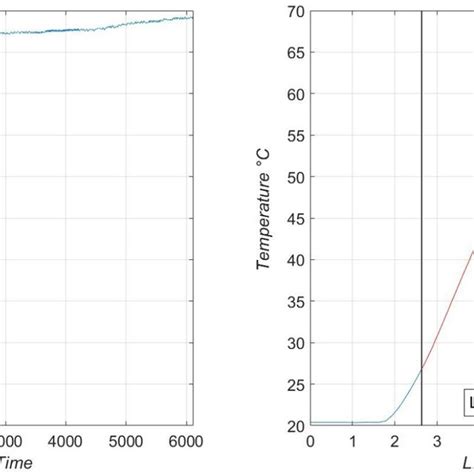 The Evolution Of Wire Temperature With Time In Normal Scale 3 A And