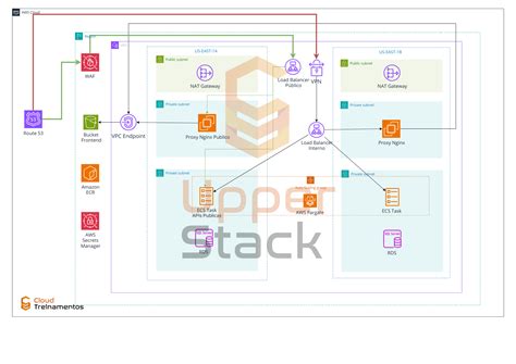 Escalabilidade E Segurança Na Aws Case Prático Com Codepipeline E Load Balancers Cloud