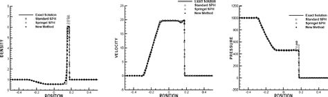 Figure 1 From A New Sph Equations Including Variable Smoothing Lengths