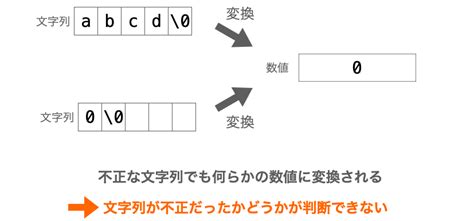 進数文字列 数値 変換 C言語 forcesuppo