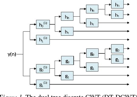 Figure 1 From Ber Performance Analysis Of Ofdm System Based On Dual
