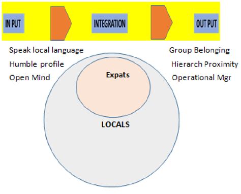 Model Of Integration Download Scientific Diagram