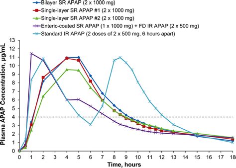 Adjusted Mean Plasma Apap Concentrations Over Time N 14 Dashed Download Scientific Diagram