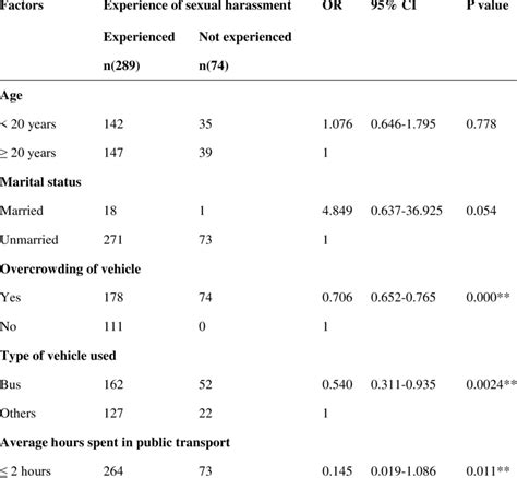 Relation Between Sexual Harassment And Independent Variables Download Scientific Diagram