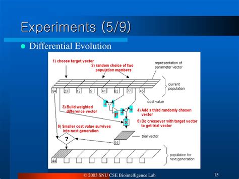 Evolutionary Computation Ppt Download