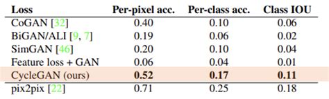 논문 요약 Unpaired Image To Image Translation Using Cycle Consistent
