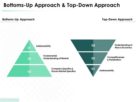 Market Approach To Business Valuation Bottoms Up Approach And Top Down
