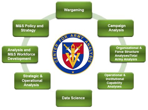 Center For Army Analysis