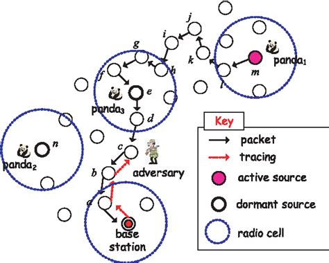Figure 1 From Routing For Enhancing Source Location Privacy In Wireless Sensor Networks Of