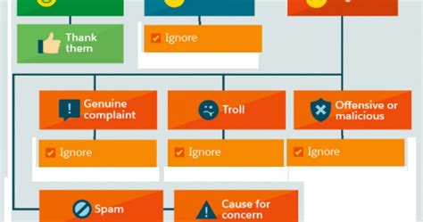 Pharma Marketing Blog Flowchart How Pharma Can Handle Every Type Of Comment On Social Media