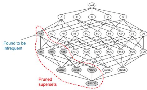 Underrated Apriori Algorithm Based Unsupervised Machine Learning