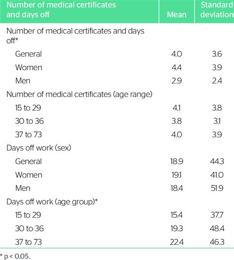 Number Of Medical Certificates And Days Off Related To Sickness Download Scientific Diagram