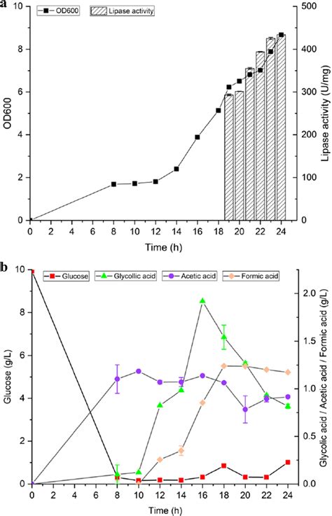 Fed Batch Fermentation Of Engineered E Coli Growth Trend And Enzyme