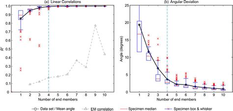 Color Online Linear Correlations A And Angular Deviation B Of The Download Scientific