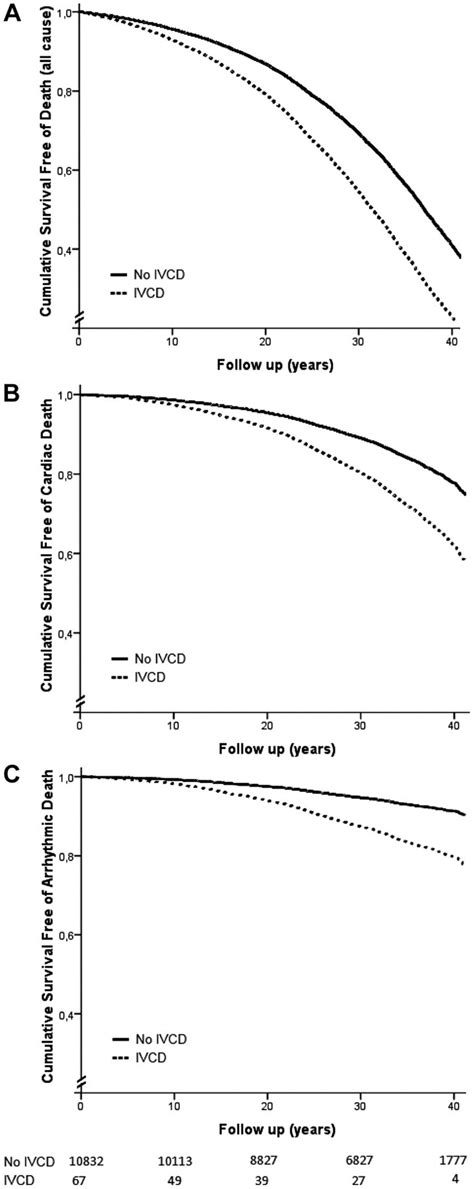 Intraventricular Conduction Delay In A Standard 12 Lead Electrocardiogram As A Predictor Of