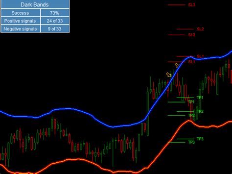 Dark Bands Mt5 Скачать Бесплатно Технический индикатор для Metatrader 5