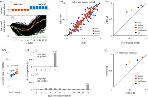 A Drift Diffusion Model Ddm Reproduces The Behaviour Well And Reveals