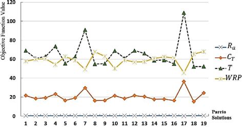 values of the objective functions in the 19 pareto optimal solutions