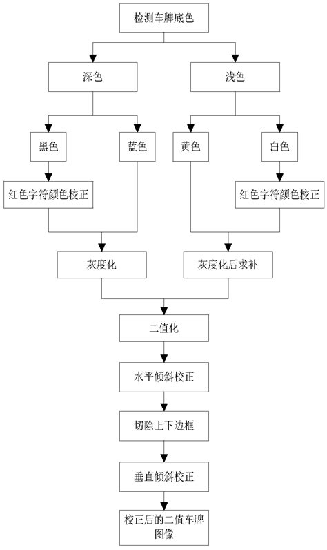 Vehicle License Plate Recognition Method Based On Video Eureka