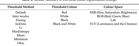 Table 1 From An Algorithm For Severity Estimation Of Plant Leaf Diseases By The Use Of Colour