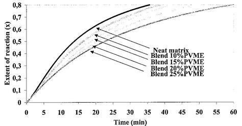 Evolution Of The Polymerization Conversions In Epoxy—amine