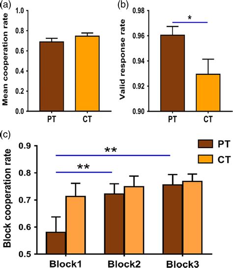 Behavioral Performance In The Cooperation Task A Mean Cooperation