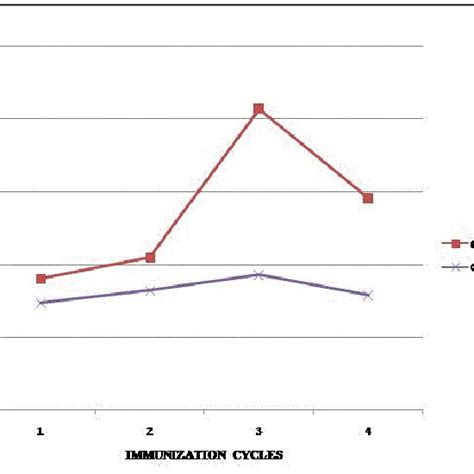 Comparative Calibration Curves For Indirect Elisa Of Bsa Antibiotic