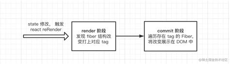 React Source Code Analysis 2 Fiber Render Phase Moment For Technology