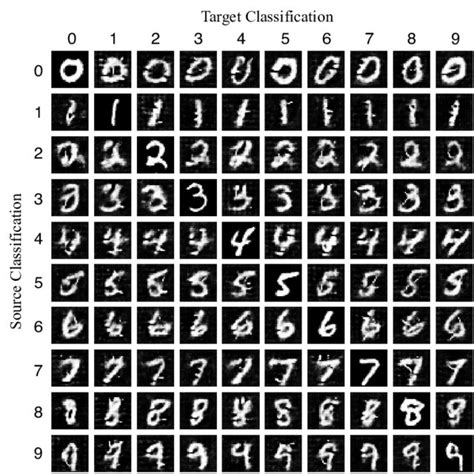 Adversarial Examples Generated By Different Methods Using Model A On Mnist Download